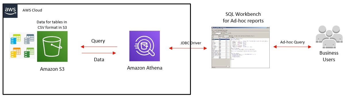 Amazon Athena integration with SQL Workbench | by Venkatesh Muthusami ...