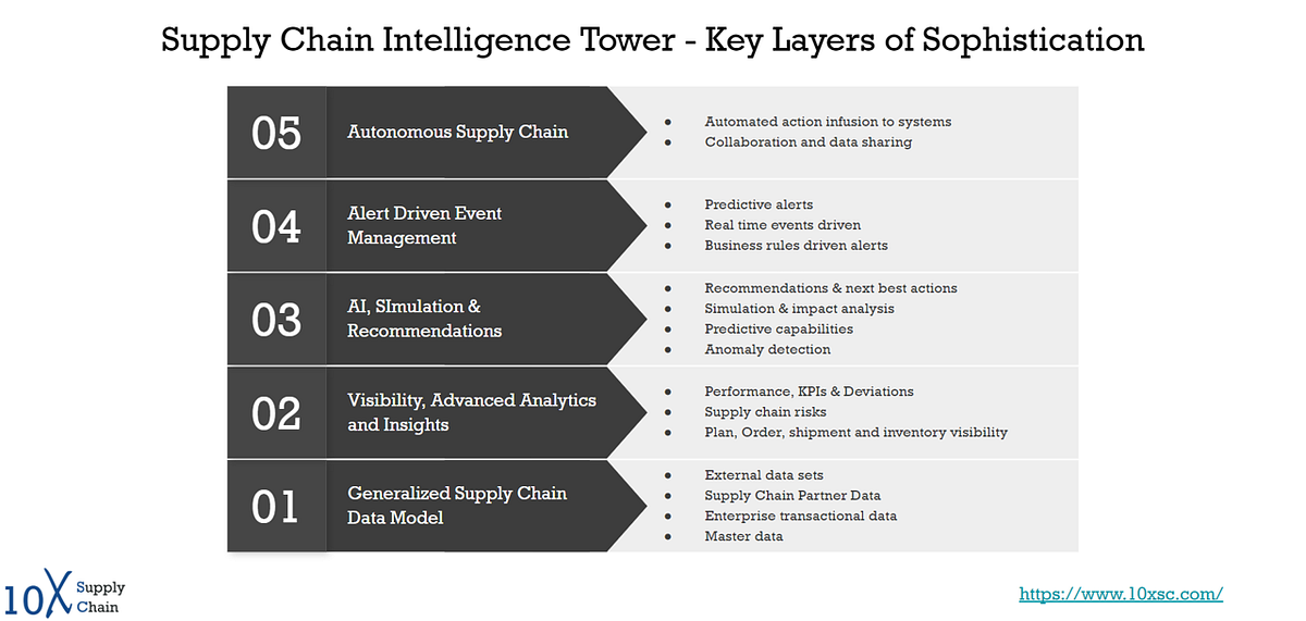 Supply Chain Control Tower — A Data Driven Implementation Strategy | by ...