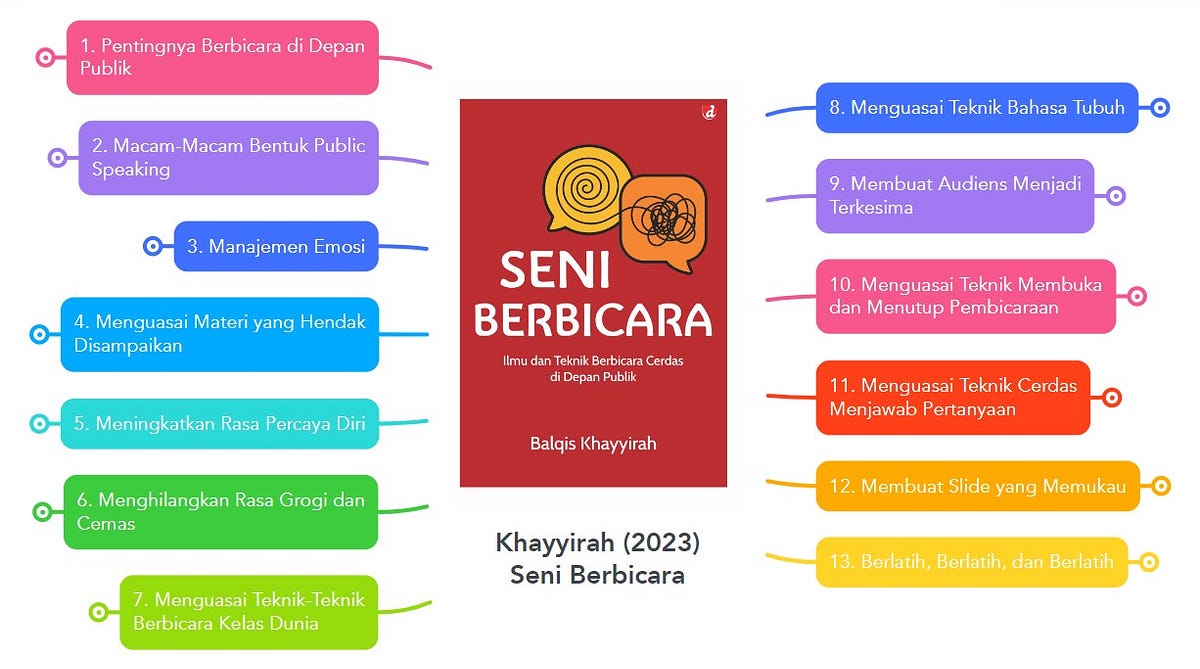 Seni Berbicara. #463: Ilmu dan teknik berbicara cerdas… | by Ivan Lanin ...
