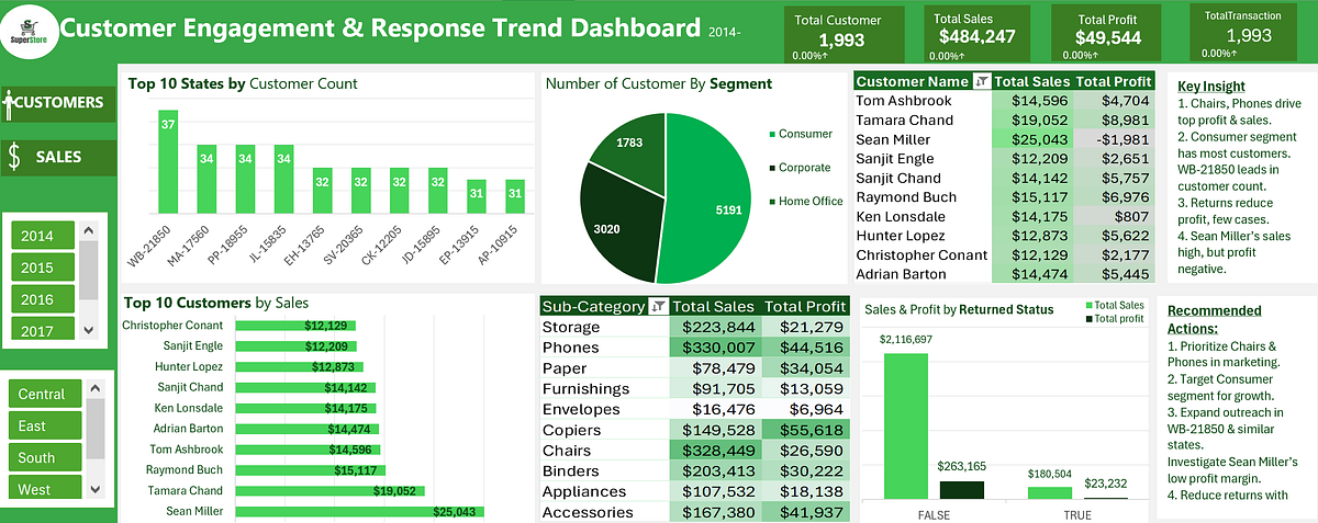 What I Learned Analyzing a Superstore Dataset (The Secret to Customer ...