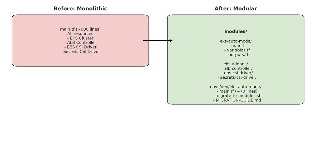 From Monolith to Modules: Zero-Downtime Migration of EKS Auto Mode with ...