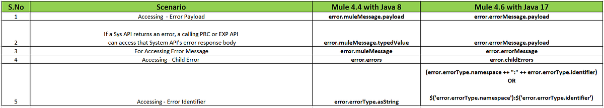 Detailed Effective Error Handling in Mulesoft Java 17 | by Perla ...