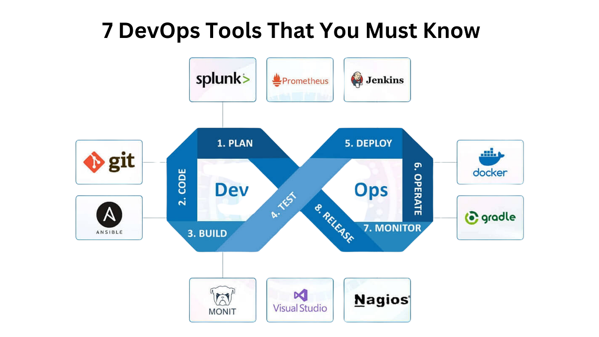 DevOps Tools That You Must Know. DevOps is a practice, yet tools are ...
