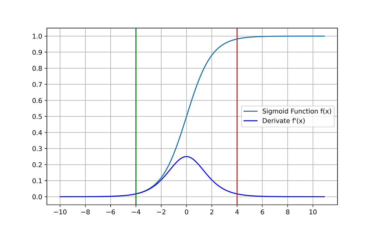 Common Activation Functions and Why You Must Know Them | by Vijini ...