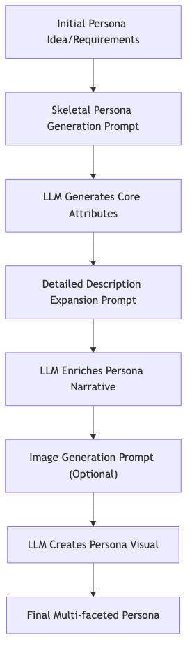Using AI for User Representation: An Analysis of 83 Persona Prompts ...