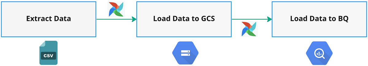 Extract and Load Football Statistics to Google Cloud Storage & BigQuery with Airflow | Dev Genius