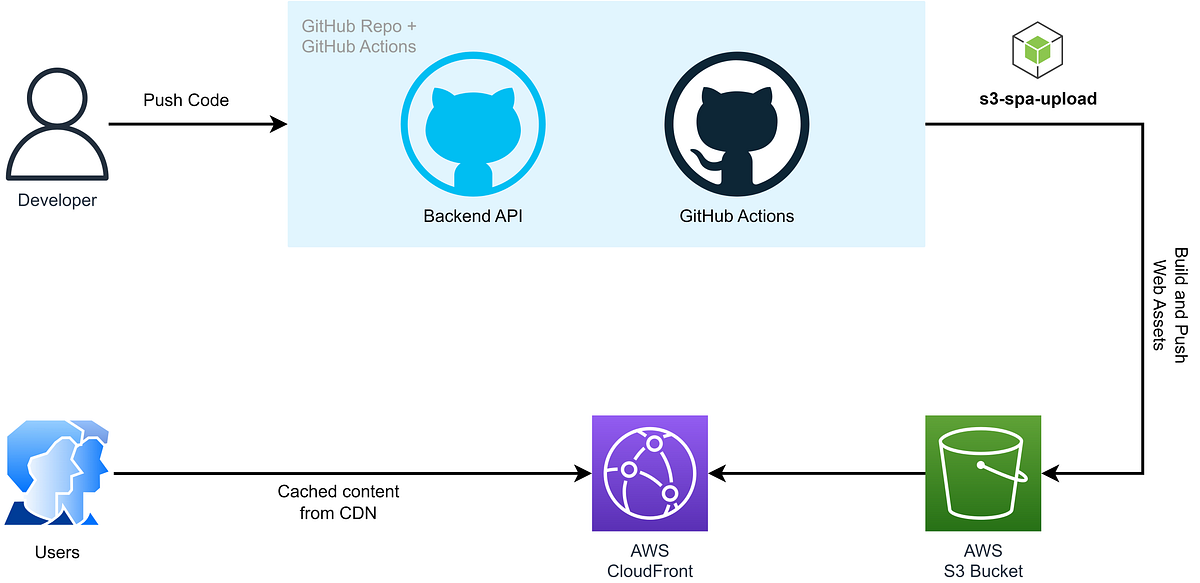 Building a Robust CI/CD Pipeline: Deploying your Website to AWS S3 with GitHub Actions and ...