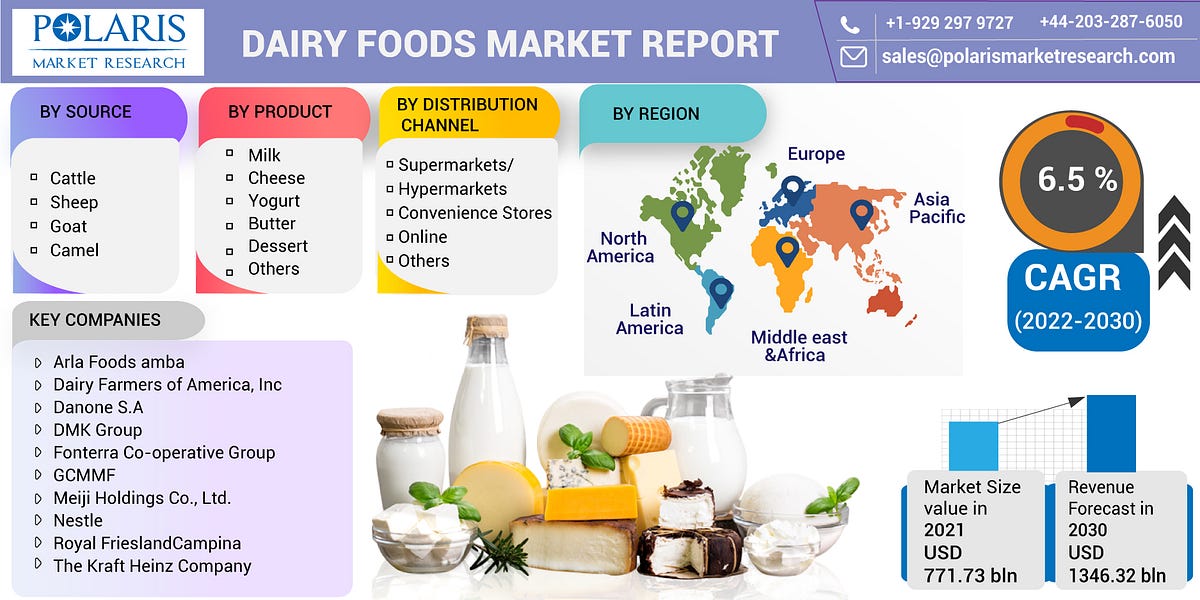 Dairy Foods Market Overview, Industry Trends, Major Players Forecast ...