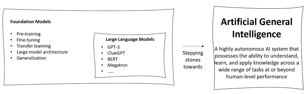Understanding the concepts of Foundation Models, Large Language Models ...