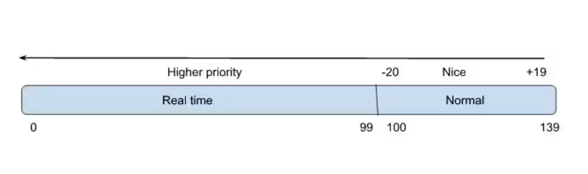 Understanding Process Priority and Nice in Linux | by Ahmed Mansouri ...