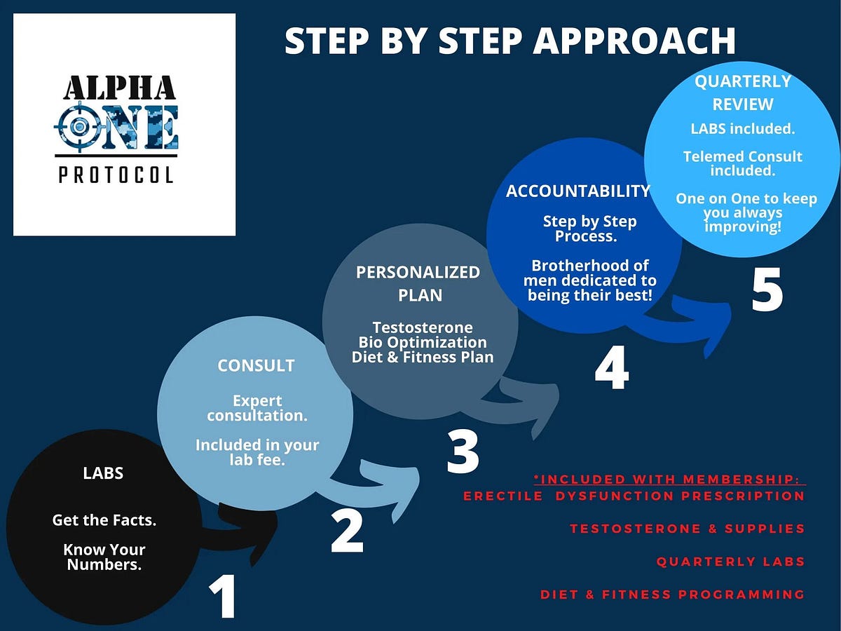 Testosterone Replacement Therapy California — Alpha One Protocol ...