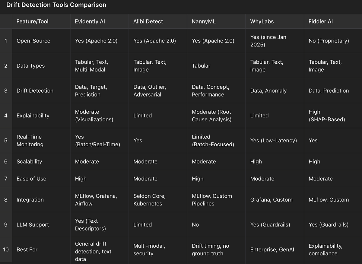 Comprehensive Comparison of ML Model Monitoring Tools: Evidently AI, Alibi Detect, NannyML ...