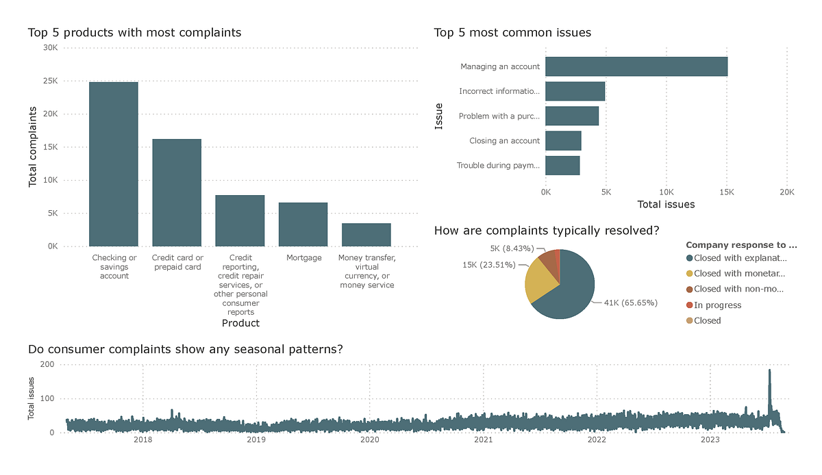 Data Analysis: Financial Consumer Complaints | by Tanzil | Medium