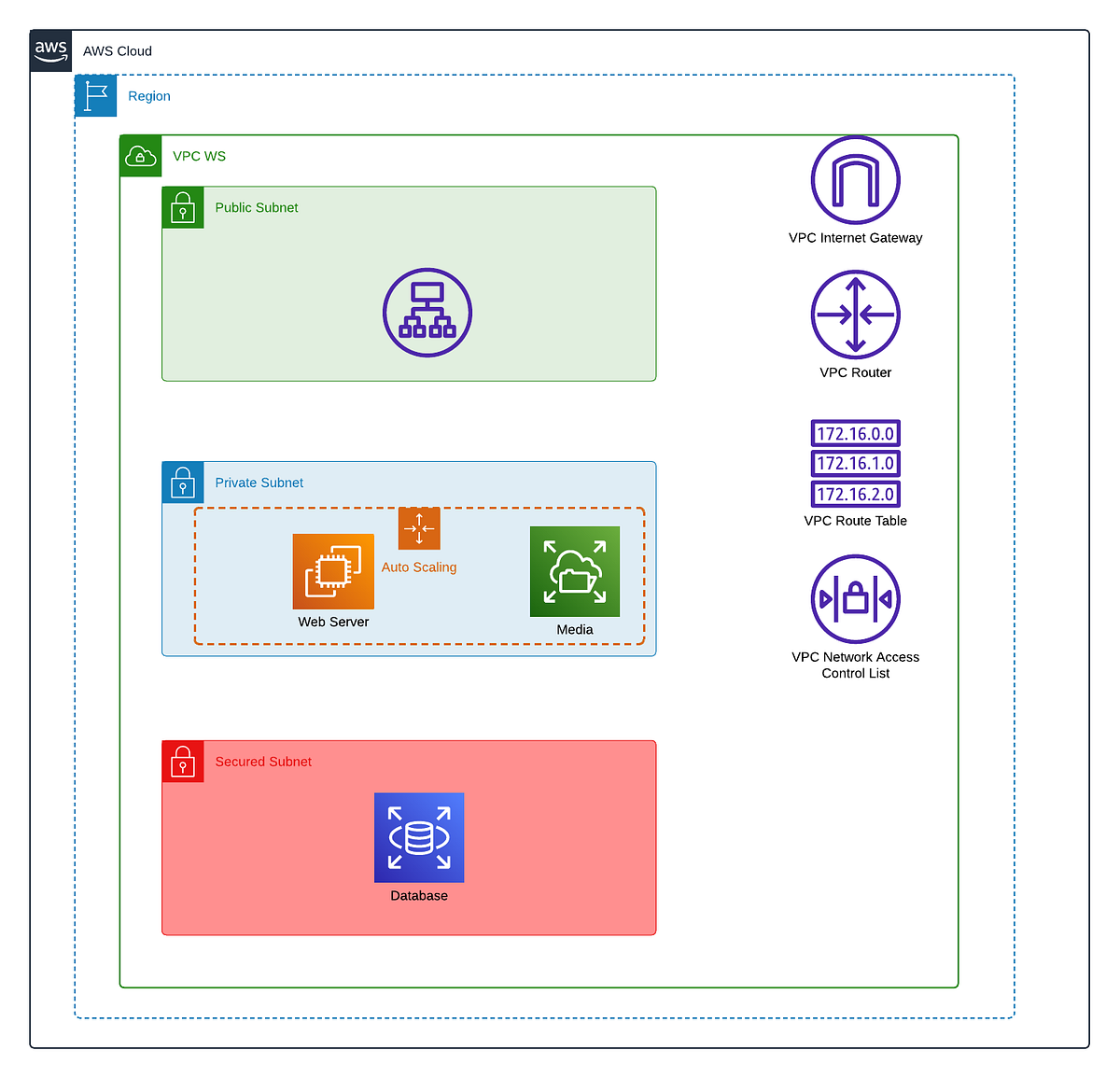 Symfony on AWS : High Availability, Security and Automatic Deployment | by Jocelyn Fontaine | Medium