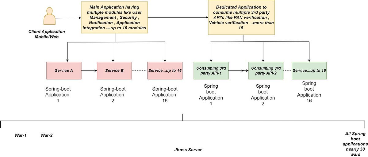 The Pitfalls Of Monolithic Deployment For Modularized Applications Some Time It Can Be Blunder