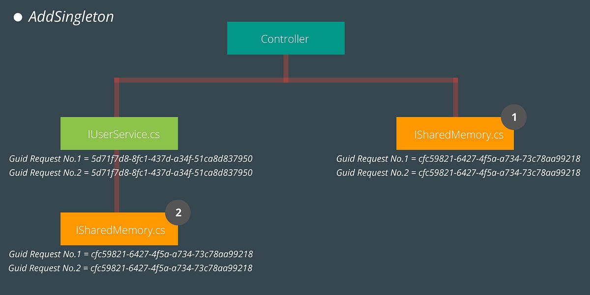 Addsingleton Addtransient และ Addscoped บน Aspnet Core ต่างกันยังไงนะ By Vachimd V8t 8611