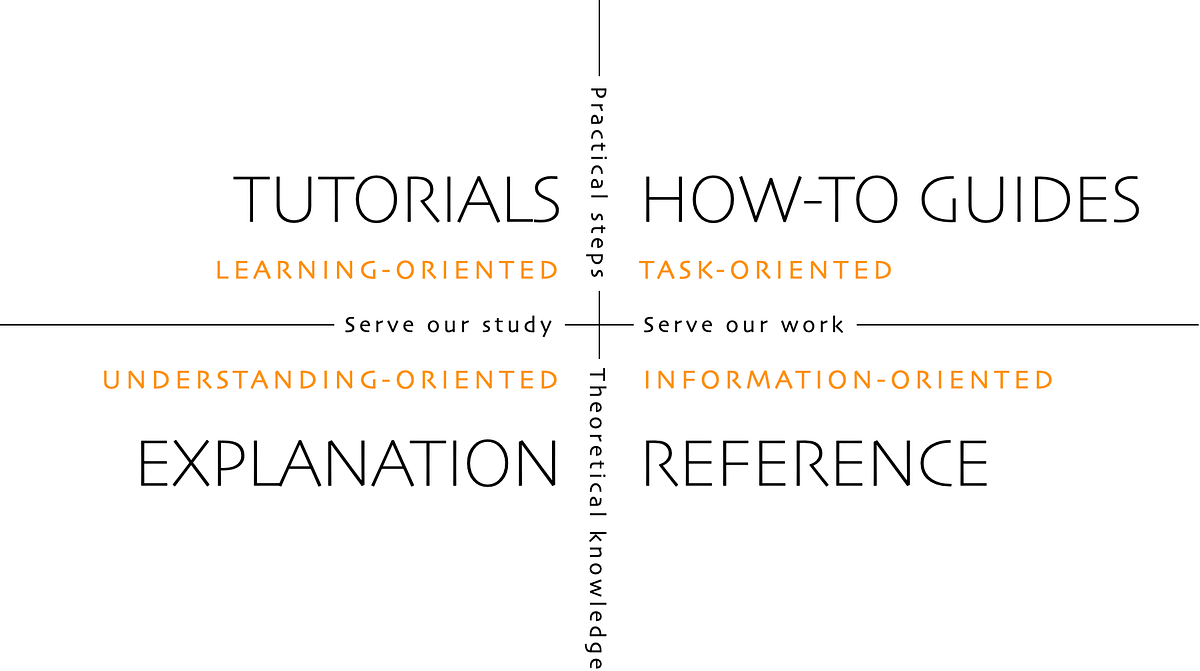 Improving Technical Documentation with the Diátaxis Framework | by arshika | Medium