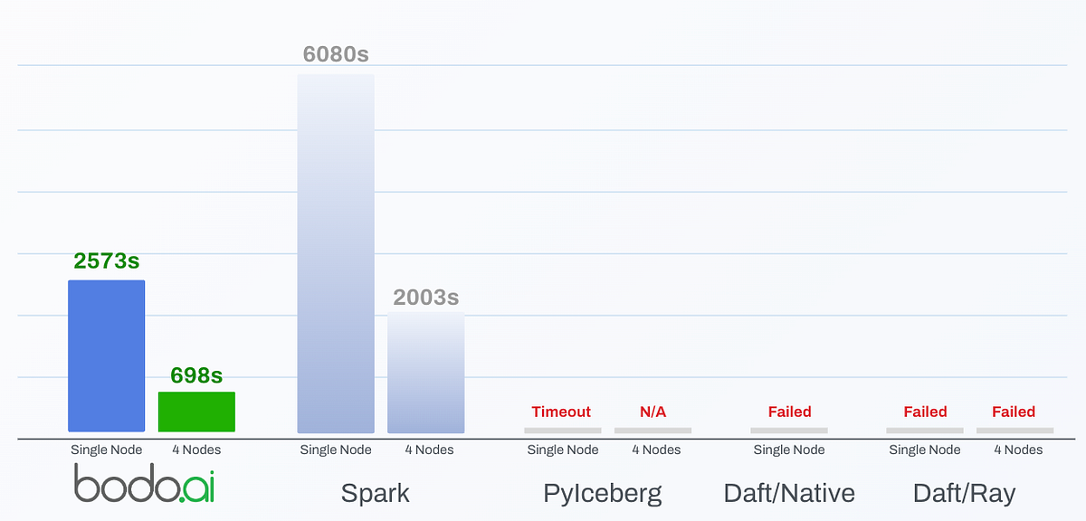 Iceberg I/O performance comparison at scale (Bodo vs PyIceberg, Spark, Daft) | by Bodo ...