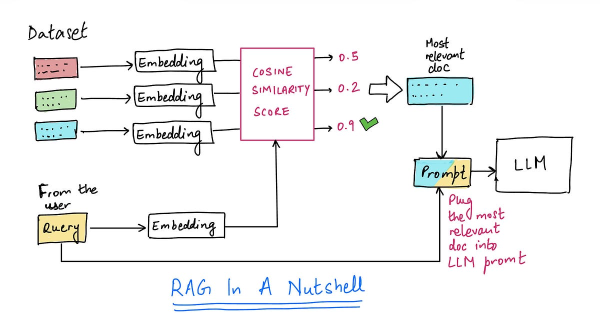 Retrieval Augmented Generation (RAG) — An Intuitive Explanation | by ...