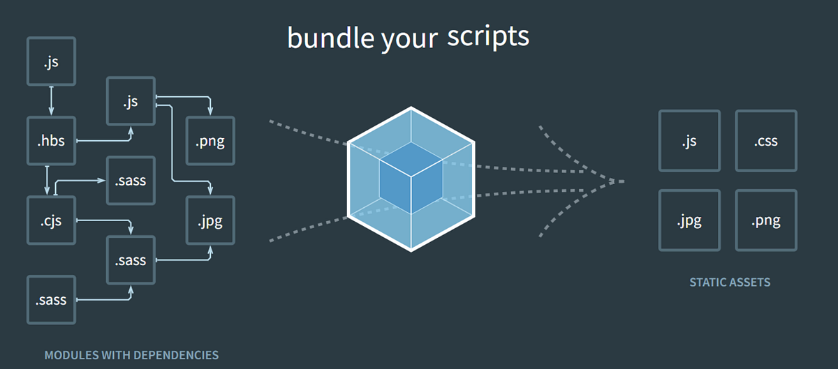 Bundling: Optimizing Web Performance | by Omkar Bhavare | Medium