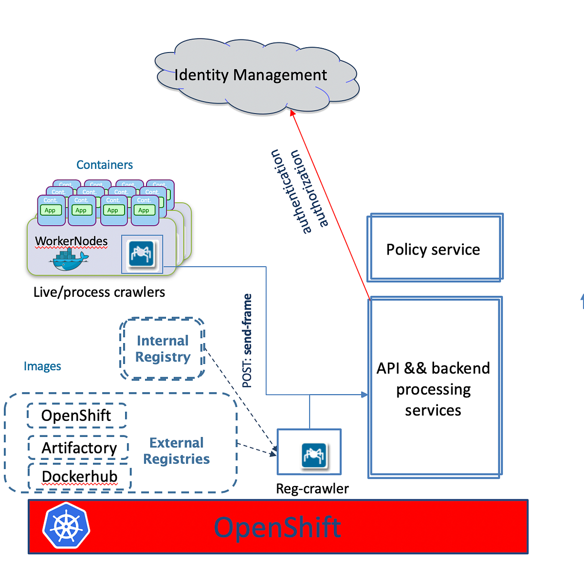 Vulnerability Scanning for Images and Running Containers on Red Hat ...