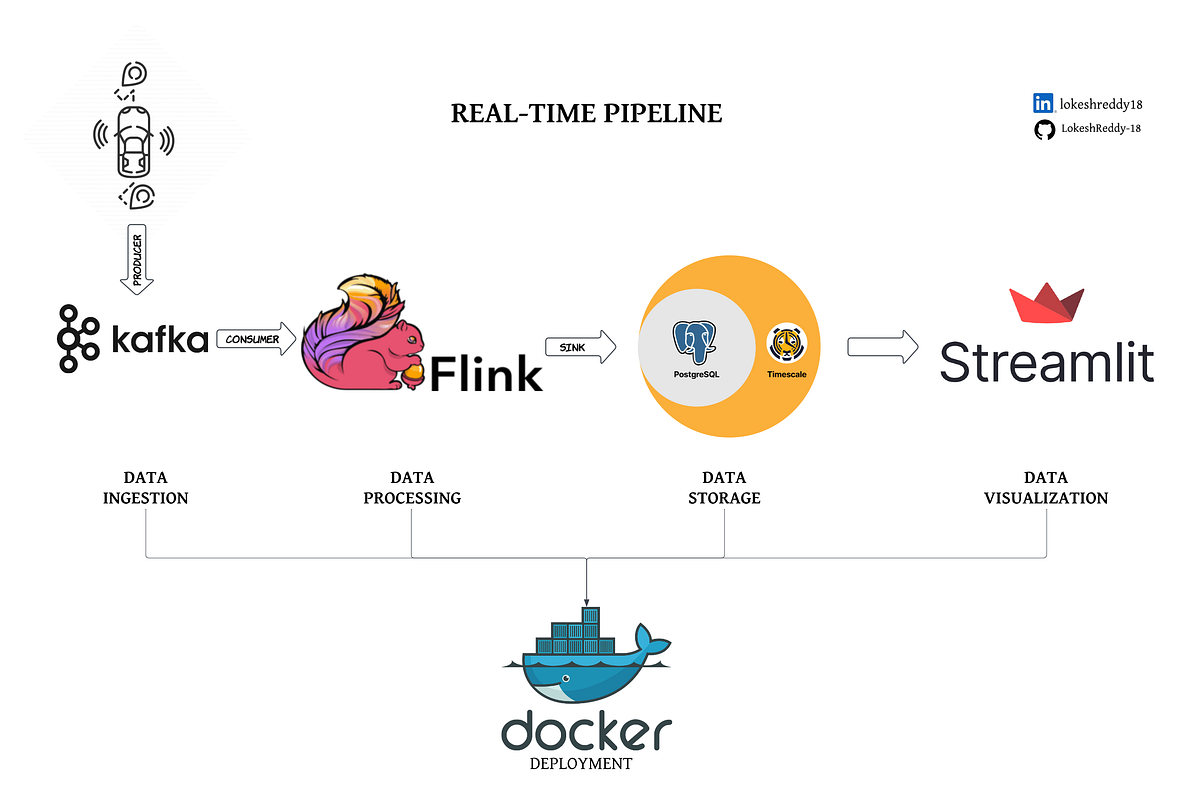 Real-Time Pipeline Using Kafka, Flink, TimescaleDB and Streamlit for Monitorig Autonomous ...