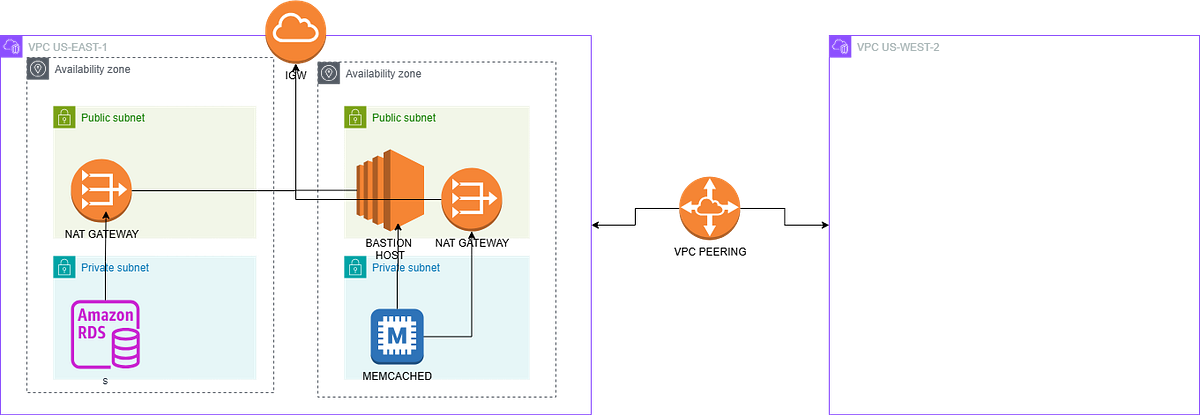 Building a Scalable Multi-VPC Architecture on AWS | by Shayan Nazar | DevOps.dev