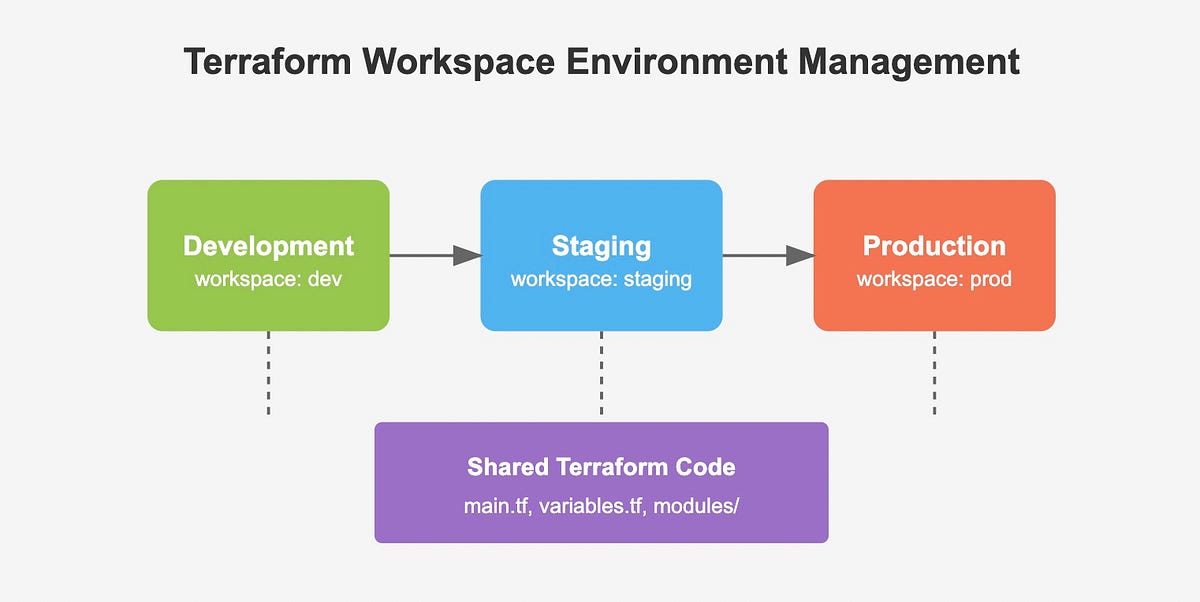 Managing Multiple Environments with Terraform: A Practical Guide | by Kiran Sk | Feb, 2025 | Medium