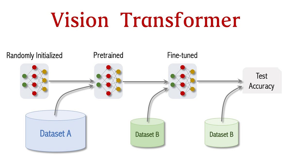 Visual Transformer A Survey The Visual Transformer Is A Neural… By