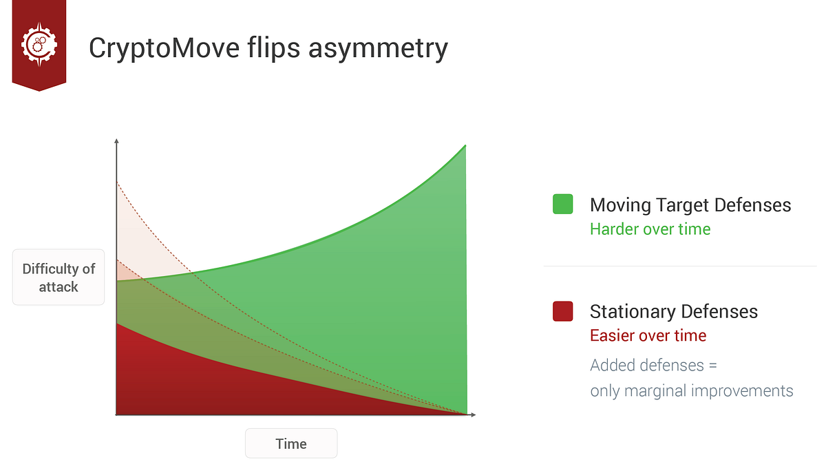 Moving Target Defense — recent trends | by Mike Burshteyn | CryptoMove ...