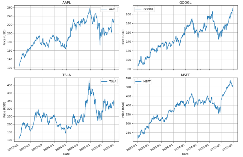 Mastering Stock Data Analysis with yfinance in Python | by Dr. Shouke ...
