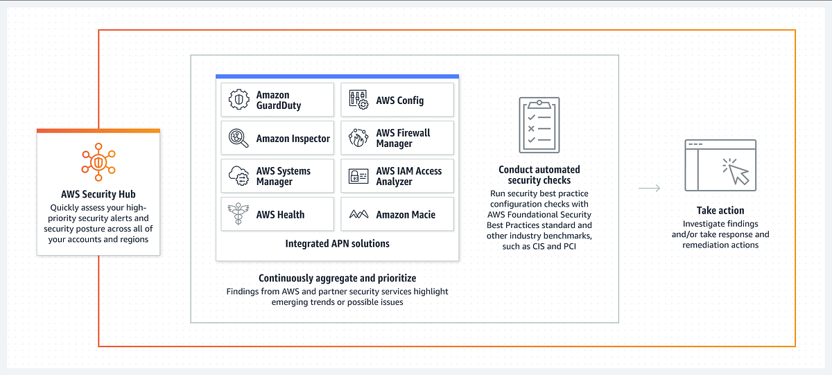 Amazon Guard Duty — Security Hub Series — Part 3 | by pawelhaubus | AWS ...