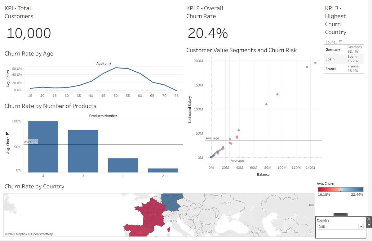 How I Analyzed Bank Customer Churn Using Python and Tableau | by Damian ...