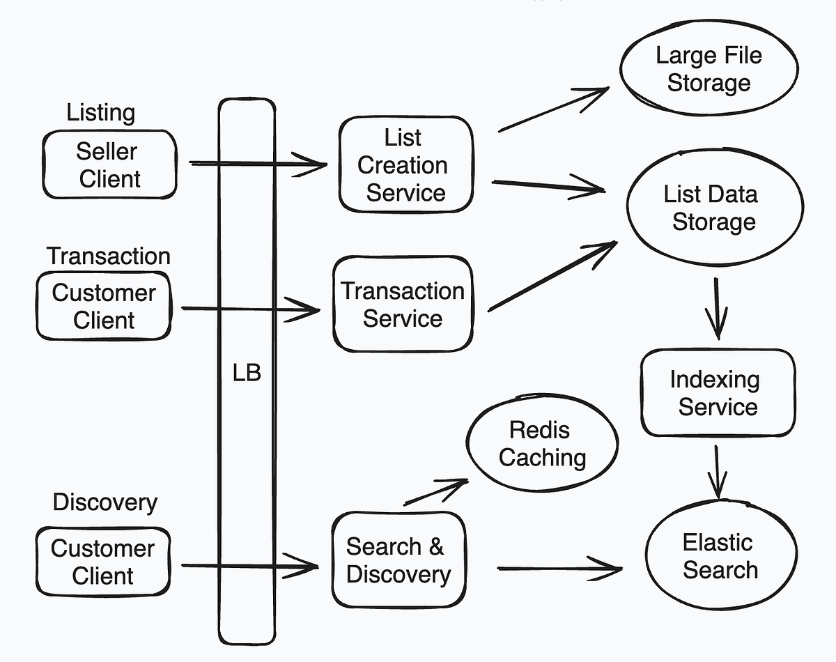 System Design Interview Practice: Design Craigslist | by bugfree.ai | Medium
