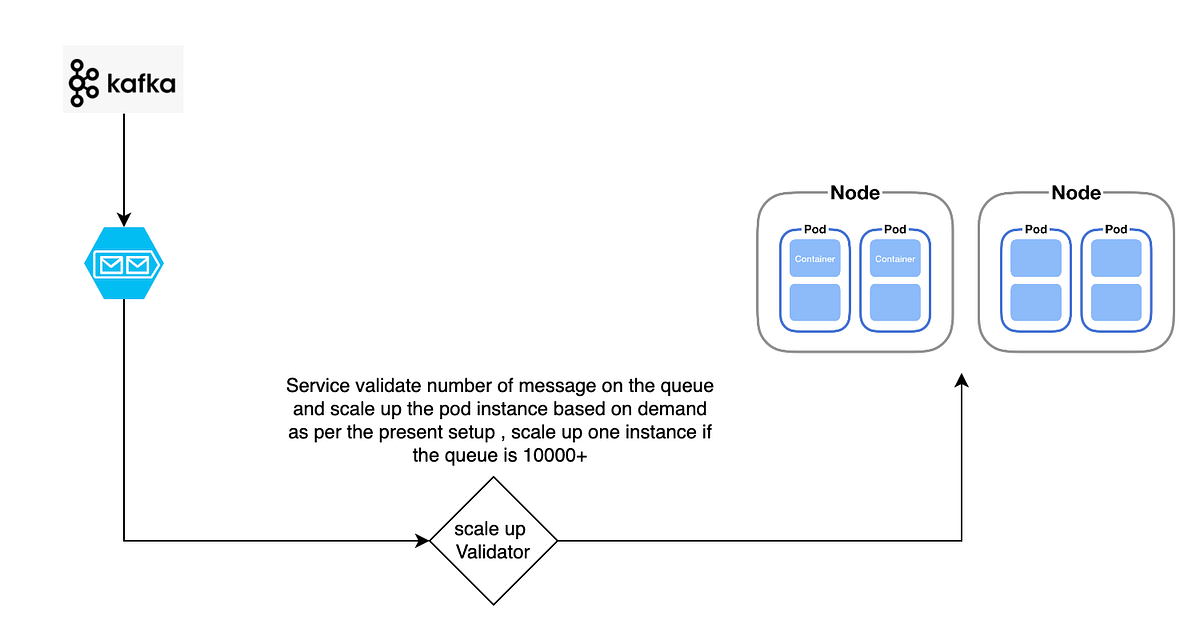 Scalling Kafka consumer ( statefulset ) based on Kafka events | by ...