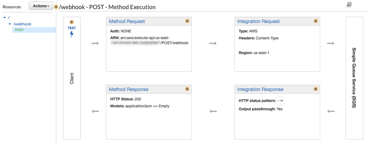 Webhook Processing with API Gateway and SQS | by Andy Tarpley | Medium