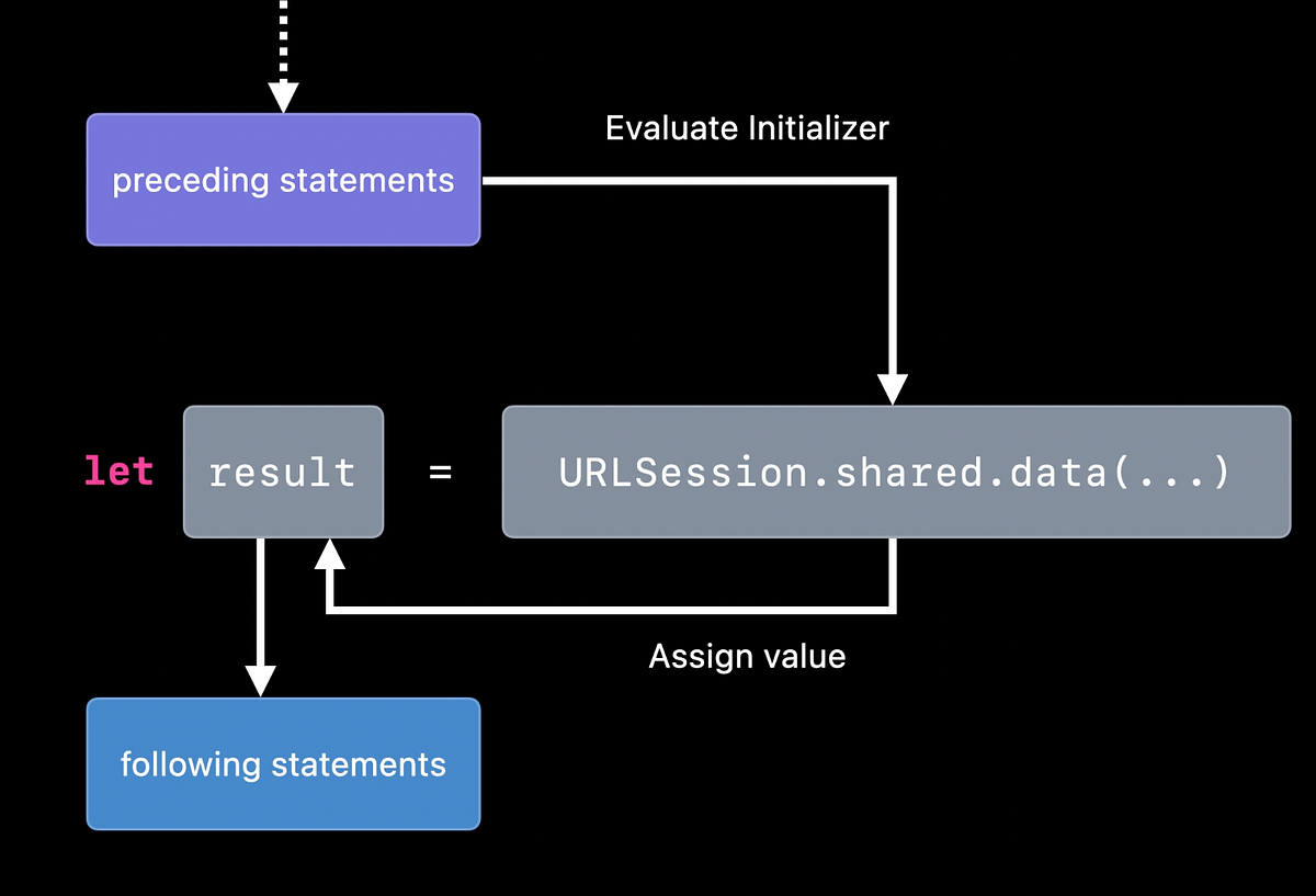 Concurrency in Swift: Part II. A quick look at how async-let truly… | by Abhinav Mathur ...
