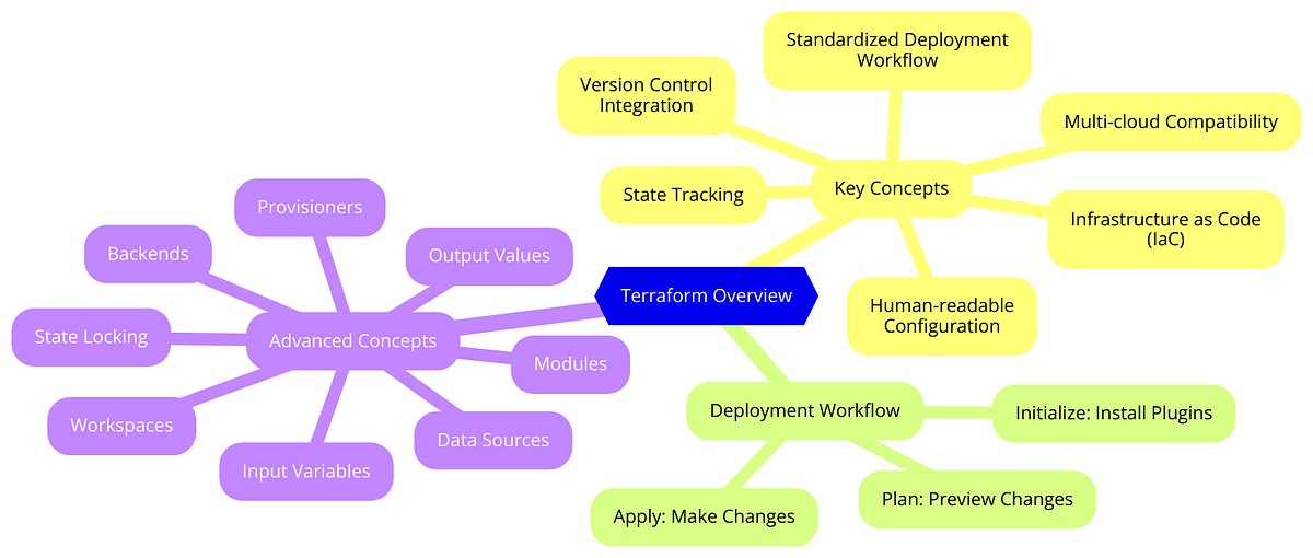 Terraform for Azure Beginners: Ultimate guide | by Venkat Sunil ...