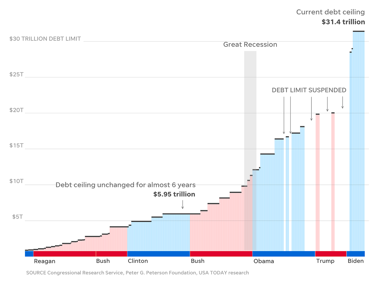 L2E: Edition 73 Newsletter. The topic of escalating the debt… | by ...
