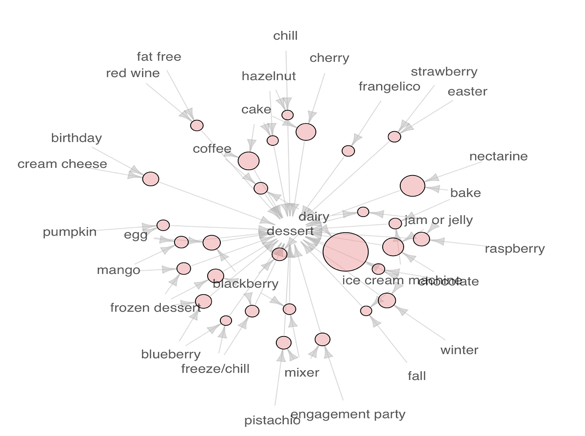 Finding the pattern of food. mining ingredients with association… | by ...