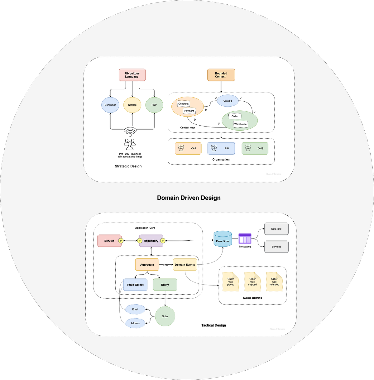 DDD in a nutshell. You might hear quite a lot about DDD —… | by Chien ...