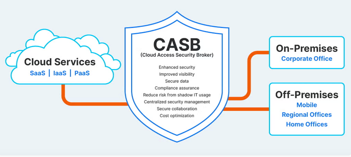 5 Ways to Build Modern Cloud Access Security Broker(CASB) Architecture ...