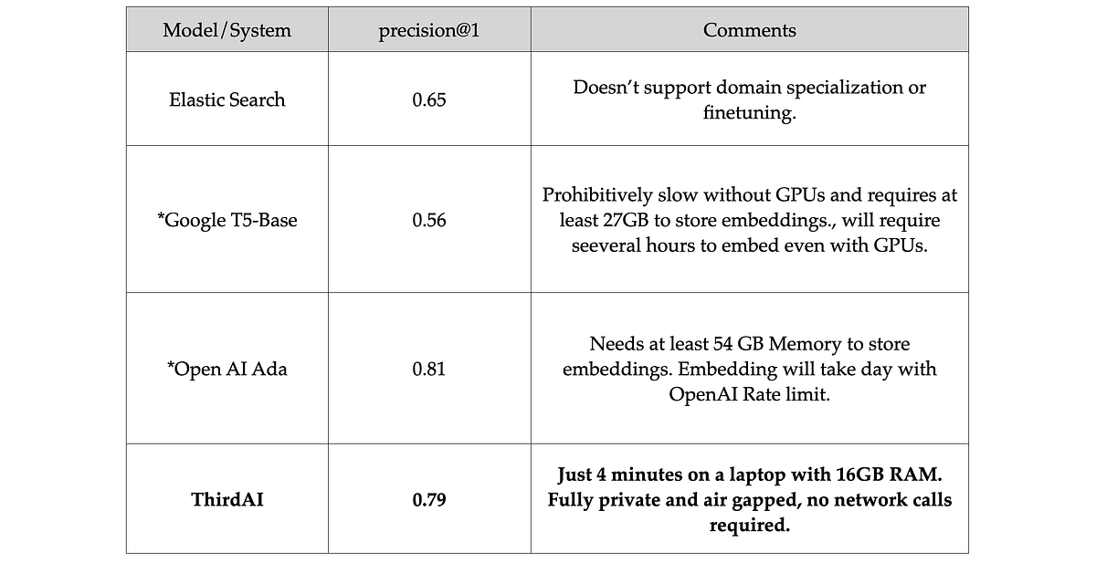 Build Generative Q & A over 10M Docs on a Laptop in 4 minutes | by ...