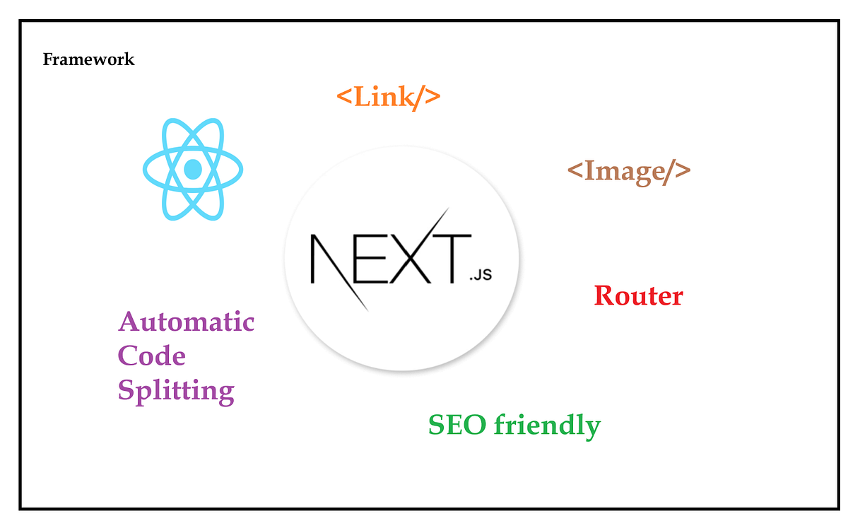Why React Developers are Flocking to Next.js 🤔 | by Rohit Jangid | Medium