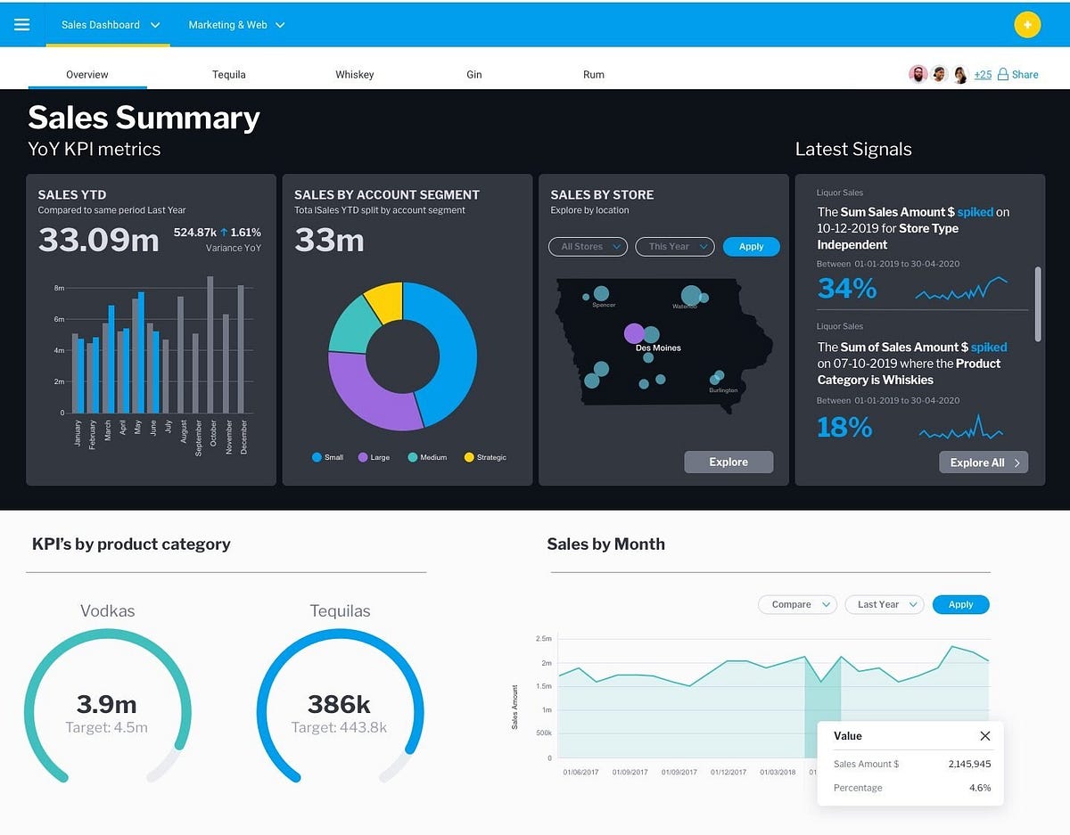 Innovative Dashboard Design | Yellowfinbi - Yellowfinbi Blog - Medium