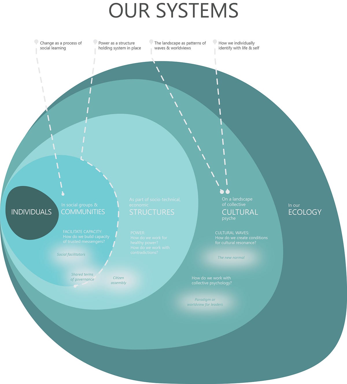 Unlocking potential for deep social transformations towards sustainable ...