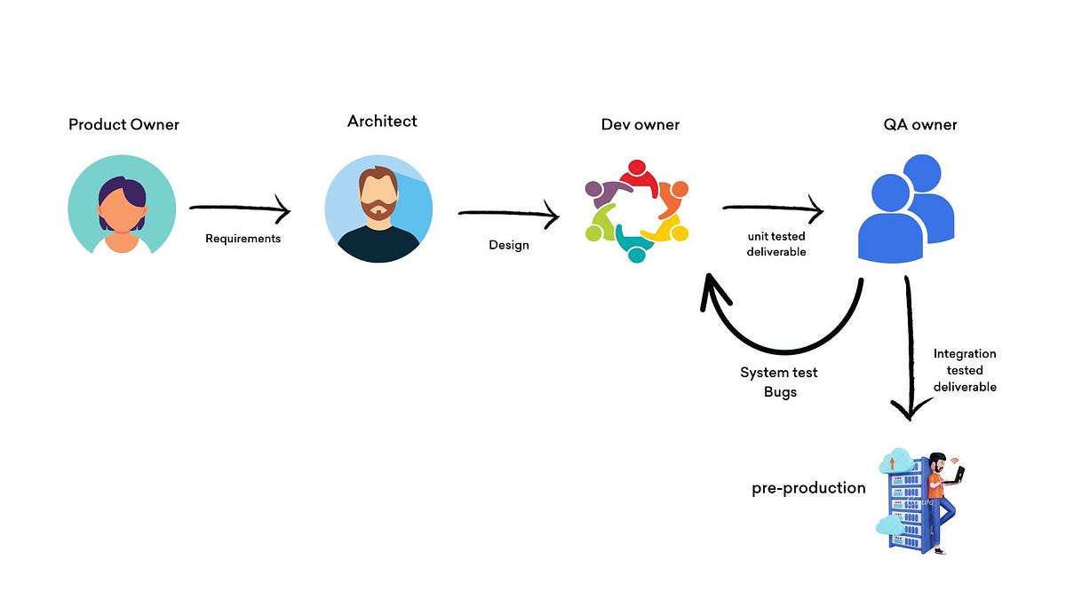 Shift-Left Testing in Agile Development, through the lens of quality ...