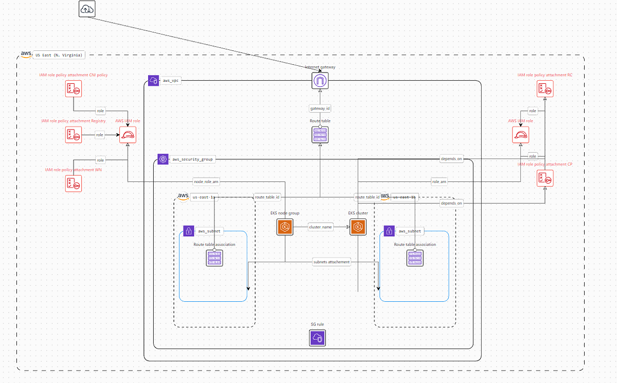 How to build a AWS EKS infrastructure ? | by Bruno Souza | Medium | Medium