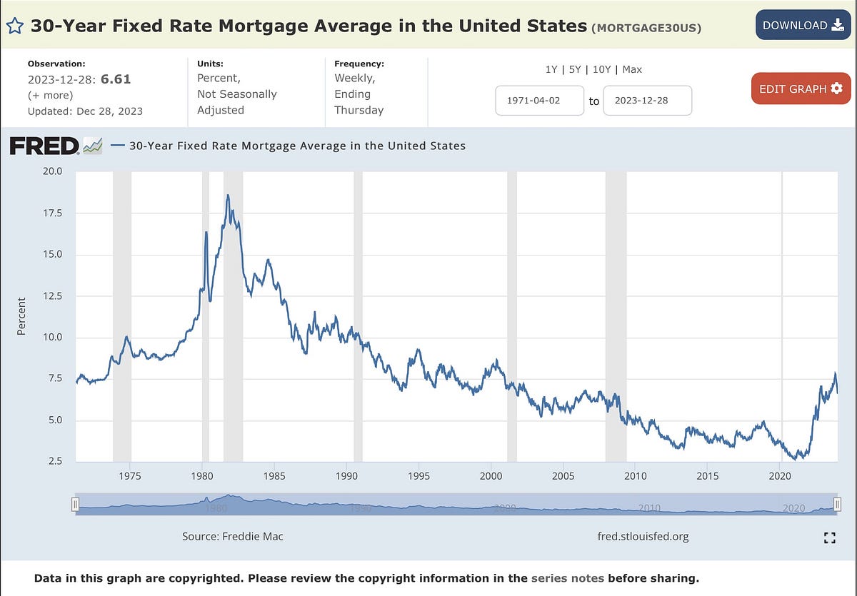 Mortgage Rates Dip Below 7% After Climbing to Over 8% in 2023 | by Paul ...