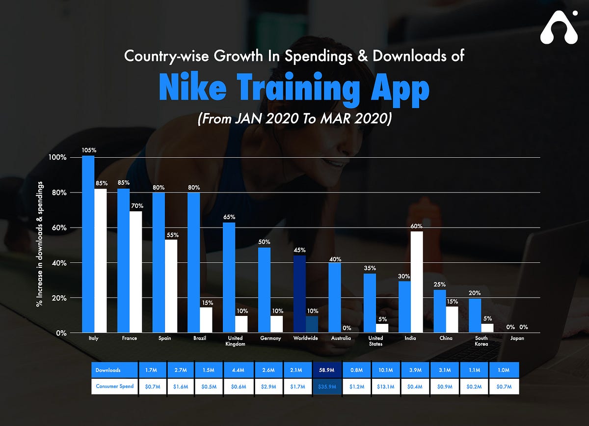 Fitness On-The-Go: Nike Training App’s On-Demand Success | by Sumit ...